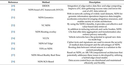Table 1 From Comparison Of Named Data Networking Mobility Methodology In A Merged Cloud Internet