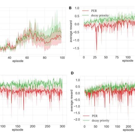 Figure Comparison Of Training Eeects Of Ddpg Algorithm Integrated With