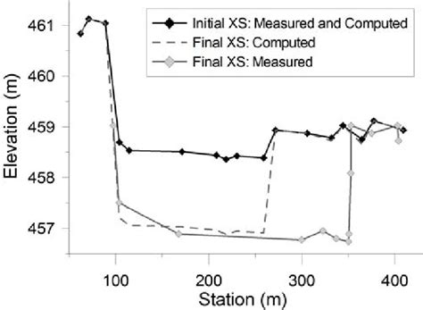 Measured And Computed Cross Sections Before And After The Flush At A