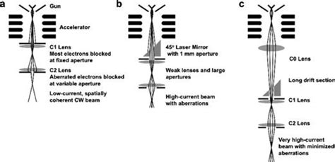 Solving The Accelerator Condenser Coupling Problem In A Nanosecond
