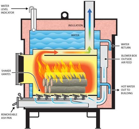 How Does A Wood Burning Boiler System Work At Jose Nix Blog
