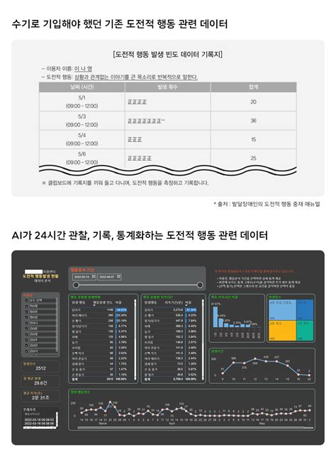 사회적 약자를 지켜주는 기술 ‘ai 케어를 아시나요 Sk텔레콤 뉴스룸
