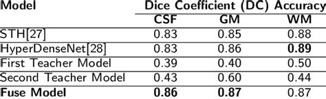 segmentation performance dice coefficient dc on the m rbrains