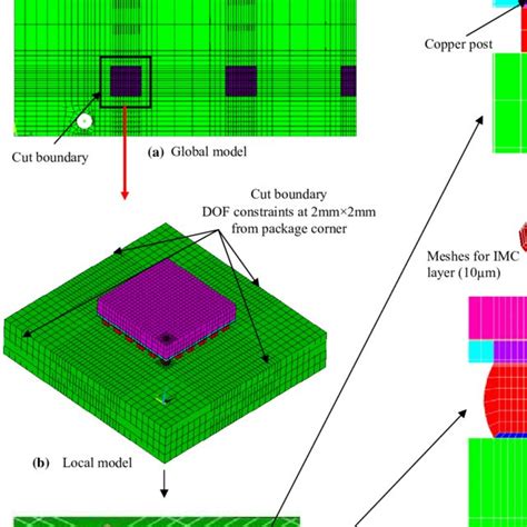local finite element models a cut boundary from global model b
