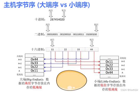 risc v汇编语言（5） riscv汇编语言 csdn博客