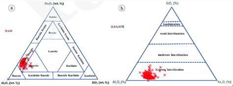 A Ternary Plot Of Al O Fe O SiO To Classify The Download Scientific Diagram