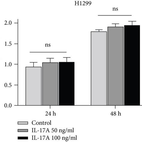 Il 17a Did Not Affect Lung Cancer Cells Proliferation A Cck 8 Assay