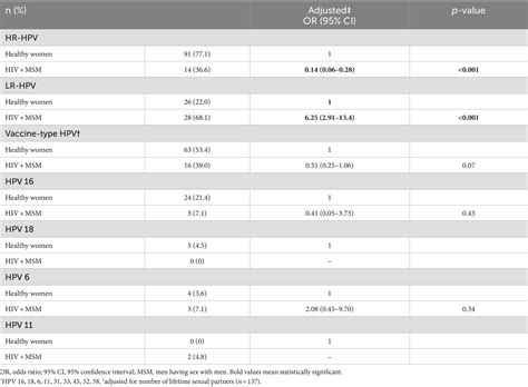 Frontiers Disproportionate Preponderance Of Hpv Genotypes Associated