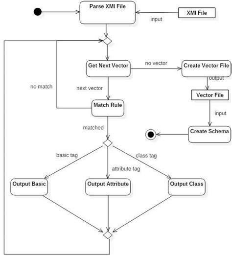 Uml Activity Diagram Example Download Scientific Diagram