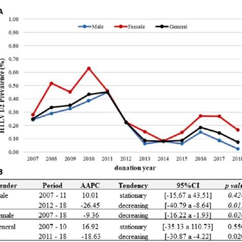 Prevalence Of Reagent Serology For Htlv Iii In Blood Donors By Age