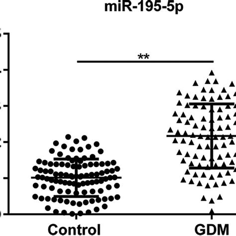 The Expressions Of Fasting Plasma Glucose One‐hour Plasma Glucose