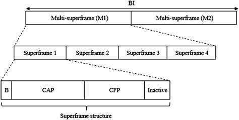 Multi‐superframe Structure Cap Contention Access Period Cfp