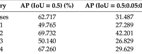 Results Of Ap50 Mean Average Precision Map For Each Class Iou Download Scientific Diagram