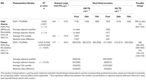 Frontiers A Novel Approach For Deriving Nutrient Criteria To Support Good Ecological Status