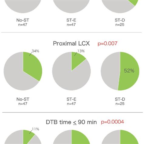 The Incidence Of Killip Class Iii Iv And The Prevalence Of Proximal