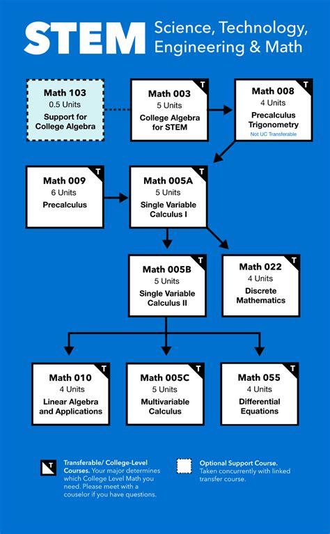 Stem Math Courses The Mathematics Division Pasadena City College