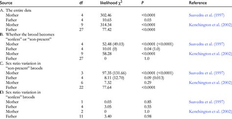 Effects Of Parents On Brood Sex Ratios Logistic Regression Download Table