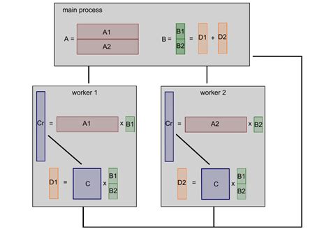 Dagger Jl Optimising A Two Step Matrix Vector Multiplication Performance Julia Programming
