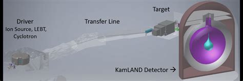 Cartoon Of The Isodar Experiment Paired With The Kamland Detector H