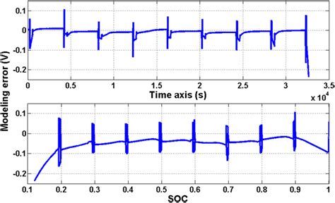 Modelling Error With Respect To Time And Soc For Hppc Test Download Scientific Diagram