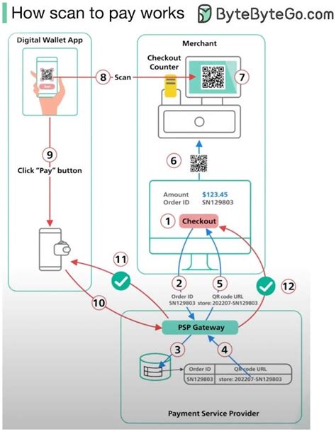 Review — Is Bytebytego A Good Place To Learn System Design