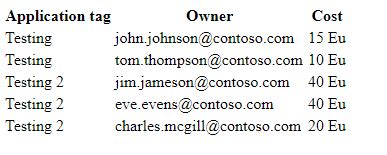 Powershell Convert ForEach Loop Results Into An HTML Table Stack Overflow