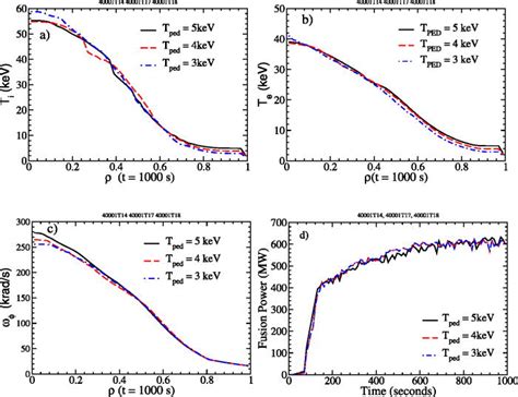A Ion Temperature Profiles And B Electron Temperature Profiles C Download Scientific
