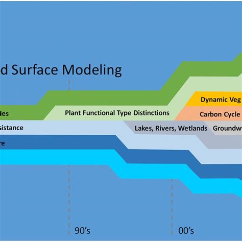 Pdf Perspectives On The Future Of Land Surface Models And The Challenges Of Representing