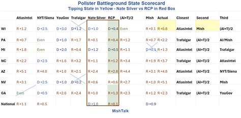 Dear Nate Silver Might I Suggest “high Quality” Pollsters Be Based On