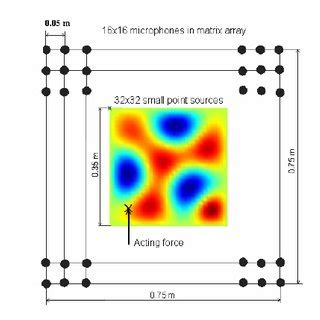Position Of The Microphone Array And The Panel Represents The First Download High Quality
