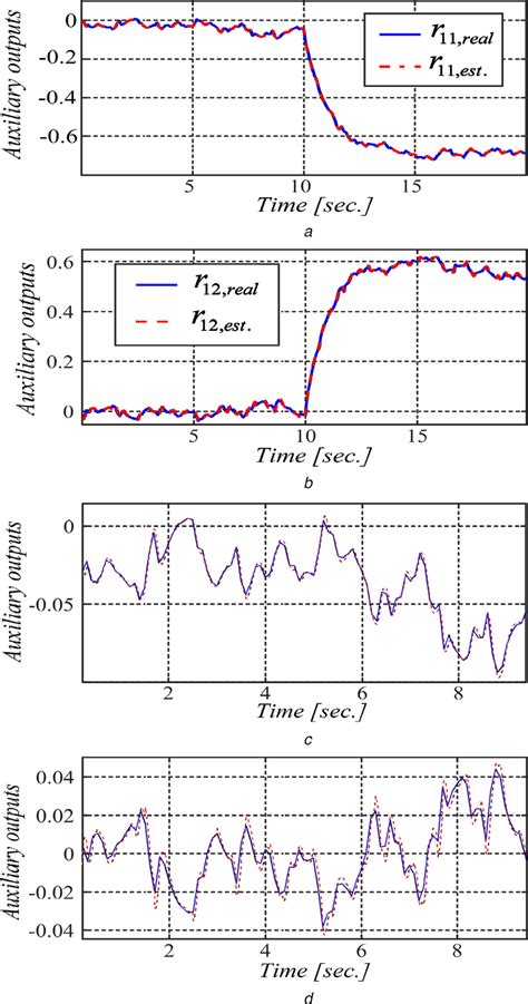 Estimation Results Of The Auxiliary Outputs When The Cyber‐attack Is