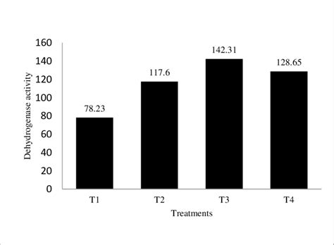 Effect Of Organic Manures On Dehydrogenase Activity µg Tpfg Dry Soil