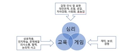 사회성·감성 교육을 위한 게이미피케이션 교육을바꾸는사람들