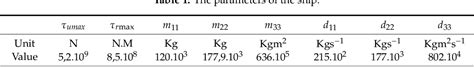 table 1 from the bilinear model predictive method based motion control