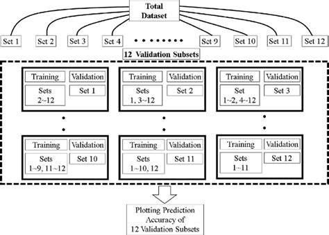 k fold cross validation scheme download scientific diagram