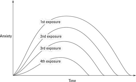 Graded Exposure