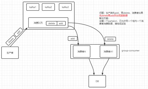 kafka消费者消费乱序问题 kafka乱序 csdn博客