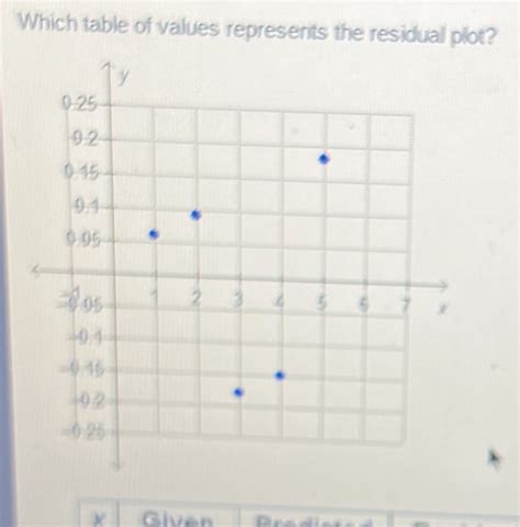 Which Table Of Values Represents The Residual Plot Given Statistics