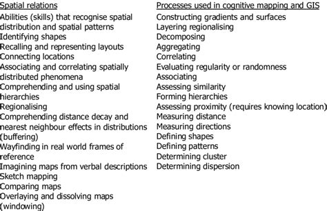 Spatial Thinking Skills Download Table