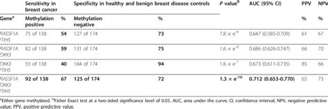 Sensitivity And Specificity Of Breast Cancer Detection With Different Download Table