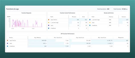 Zero Config Observability For Netlify