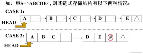 数据结构（超详细讲解！！）第十九节 块链串及串的应用数据结构串操作应用文本编辑 Csdn博客