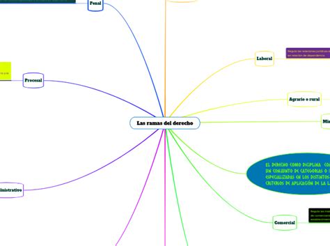 Las Ramas Del Derecho Mind Map Las Ramas Del Derecho Mind Map