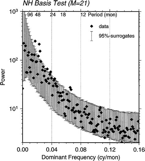 As Fig 1 But Using The Null Hypthesis Basis P N Derived From The
