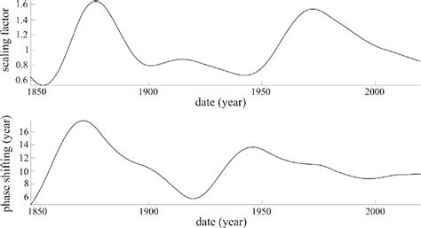 Scaling Factor Top And Phase Shift Bottom Of The Operator That Download Scientific Diagram
