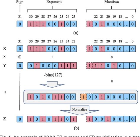 Figure 1 From Pam A Piecewise Linearly Approximated Floating Point Multiplier With Unbiasedness