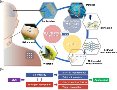 Schematic Illustration Of The Bio‐integrated Intelligent Sensing System Download Scientific