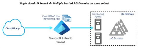 Plan Cloud Hr Application To Microsoft Entra User Provisioning