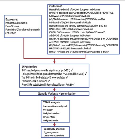 Figure 1 From Mendelian Randomization Study Reveals A Causal