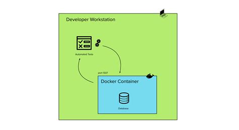 Solving The Docker In Docker Dilemma In Your CI Pipeline Oooops Dev